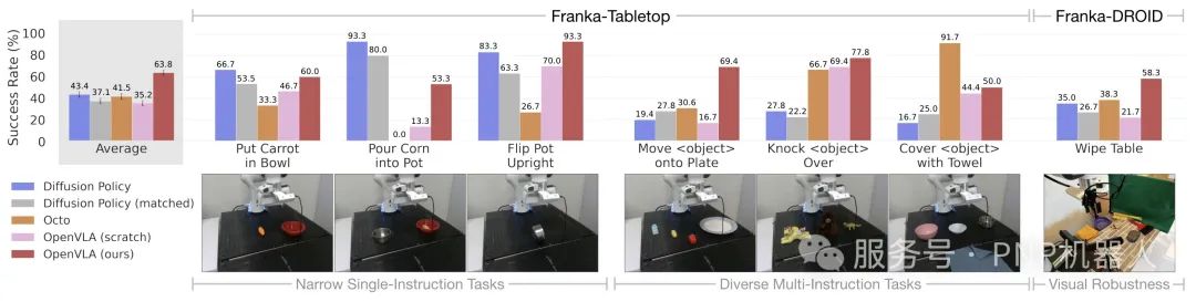 OpenVLA：7B 参数开源 VLA模型，可以 HuggingFace下载和微调，支持 Open X-Embodiment - Franka ...
