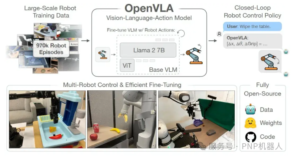 OpenVLA：7B 参数开源 VLA模型，可以 HuggingFace下载和微调，支持 Open X-Embodiment - PNP ROBOTICS集智联机器人 Franka机器人官方合作