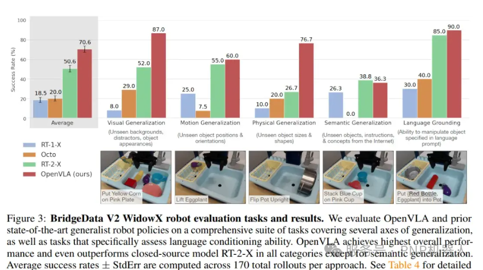 OpenVLA：7B 参数开源 VLA模型，可以 HuggingFace下载和微调，支持 Open X-Embodiment - PNP ...