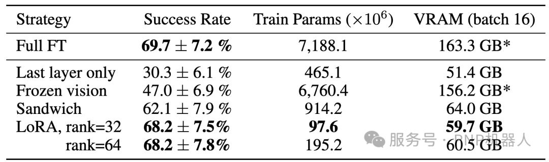 OpenVLA：7B 参数开源 VLA模型，可以 HuggingFace下载和微调，支持 Open X-Embodiment - PNP ...