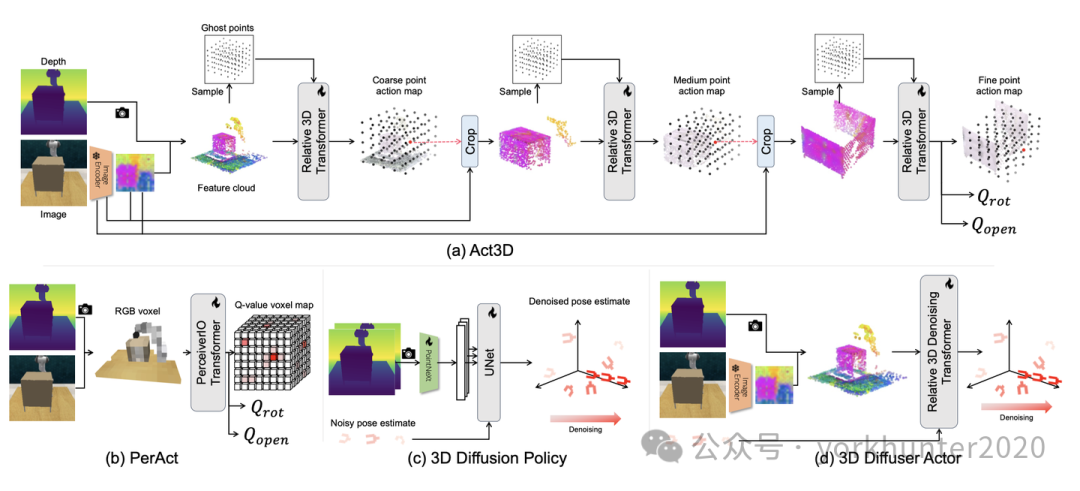 3D Diffuser Actor：使用 3D 场景表示进行策略扩散 - PNP机器人 集智联机器人 Franka机器人、ABB机器人官方授权伙伴
