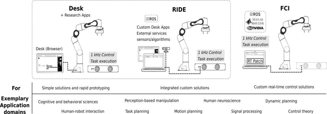 Franka机器人 FR3机器人——用于科研的三个编程接口 - PNP机器人 集智联机器人 Franka机器人、ABB机器人官方授权伙伴