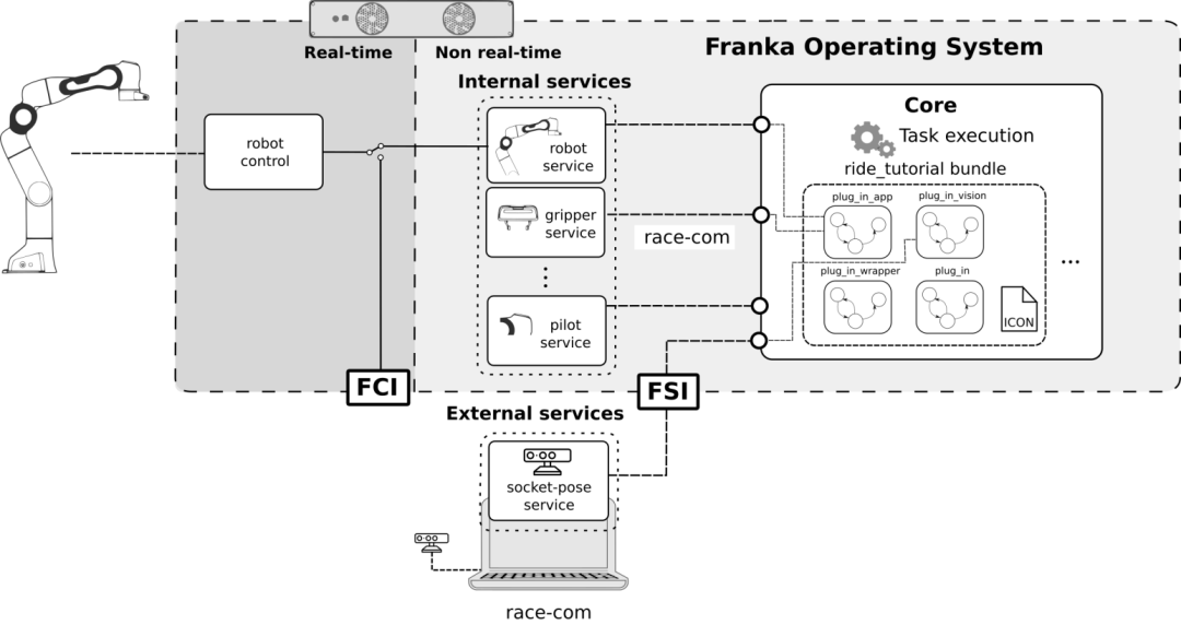 Franka Research3 FR3机器人——RIDE运行方式 - PNP机器人 集智联机器人 Franka机器人、ABB机器人官方授权伙伴