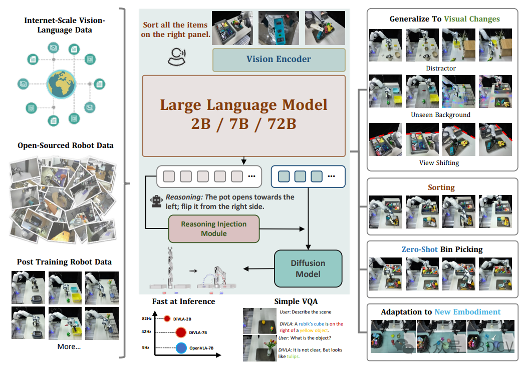 Diffusion-VLA: 通过统一扩散方法与自回归方法扩展机器人基础模型 - PNP机器人-Franka机器人渠道、商务、技术负责