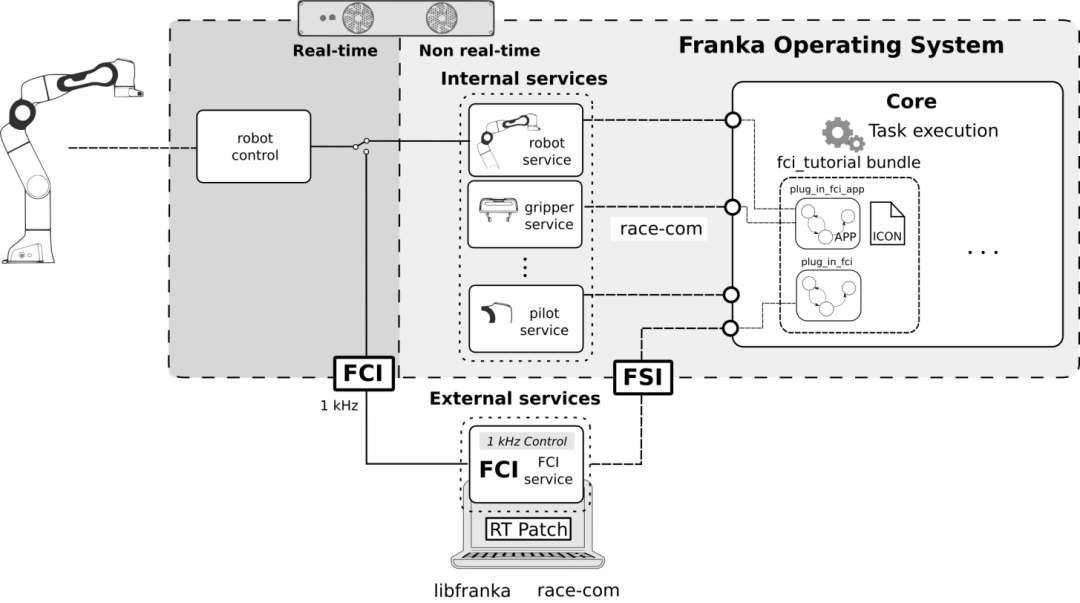 Franka Research3 FR3机器人通信底层——FCI编程 - PNP机器人 集智联机器人 Franka机器人、ABB机器人官方授权伙伴