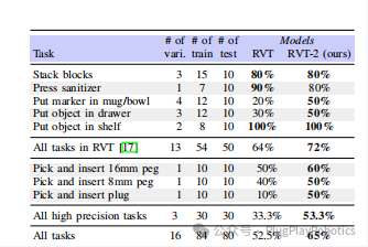 RVT-2：从少数演示中学习精确操作 - PNP机器人 集智联机器人 Franka机器人、ABB机器人官方授权伙伴