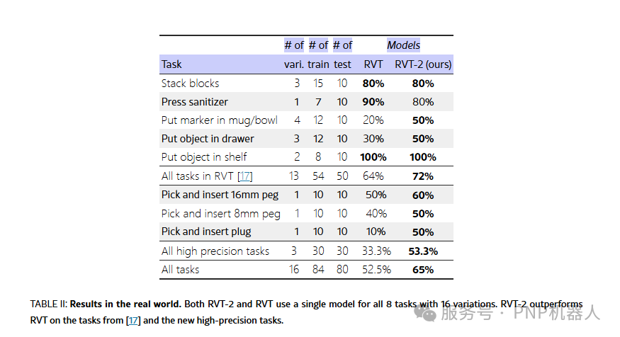 英伟达RVT-2，通用机器人模型减少对大量训练数据的依，训练效率提升6倍 - PNP机器人 集智联机器人 Franka机器人、ABB机器人官方授权伙伴