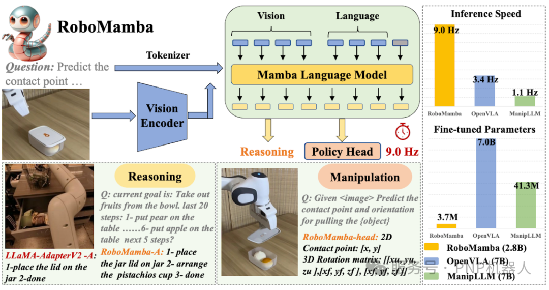 RoboMamba 高效VLA模型：北京大学、北京智源研究院等，推出端到端VLA机器人多模态大模型，面向通用机器人高效推理和操作 - PNP机器人 集智联机器人 Franka机器人、ABB机器 ...