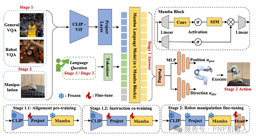 RoboMamba 高效VLA模型：北京大学、北京智源研究院等，推出端到端VLA机器人多模态大模型，面向通用机器人高效推理和操作 - PNP机器人 集智联机器人 Franka机器人、ABB机器 ...